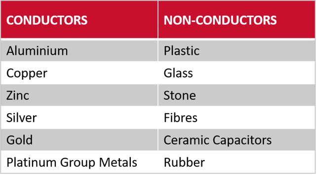 Eddy Current versus Electrostatic Separation