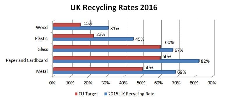 3 UK Waste Recycling Facts