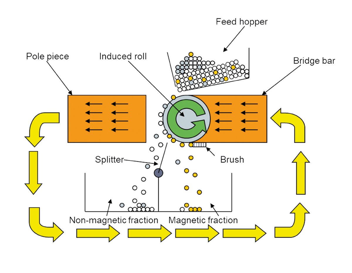 Induced Roll Magnetic Separator | Bunting