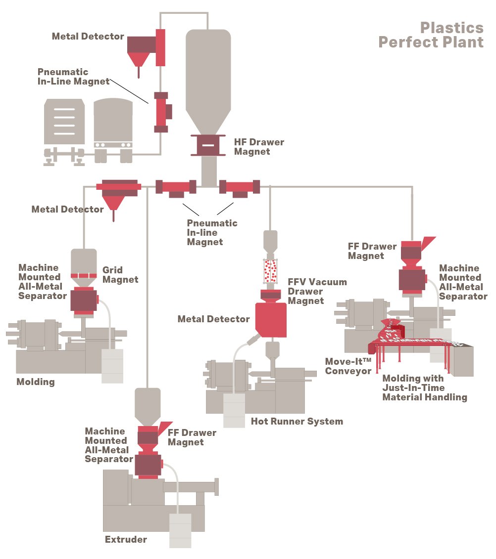 Séparation et détection des métaux pour la transformation des matières ...