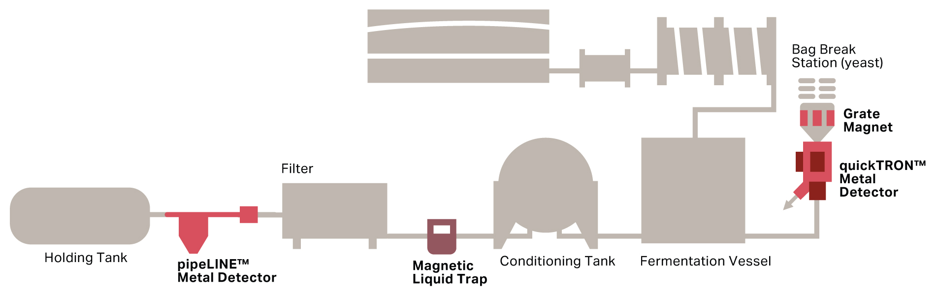 Metal Detection & Magnetic Separation in Beer Brewing | Bunting